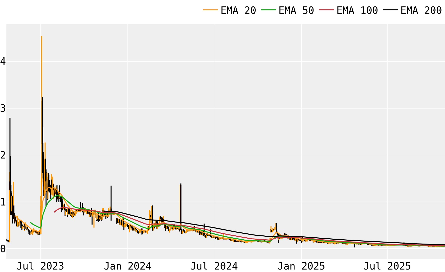 Rari Governance Token Exponentiell gleitende Durchschnitte
