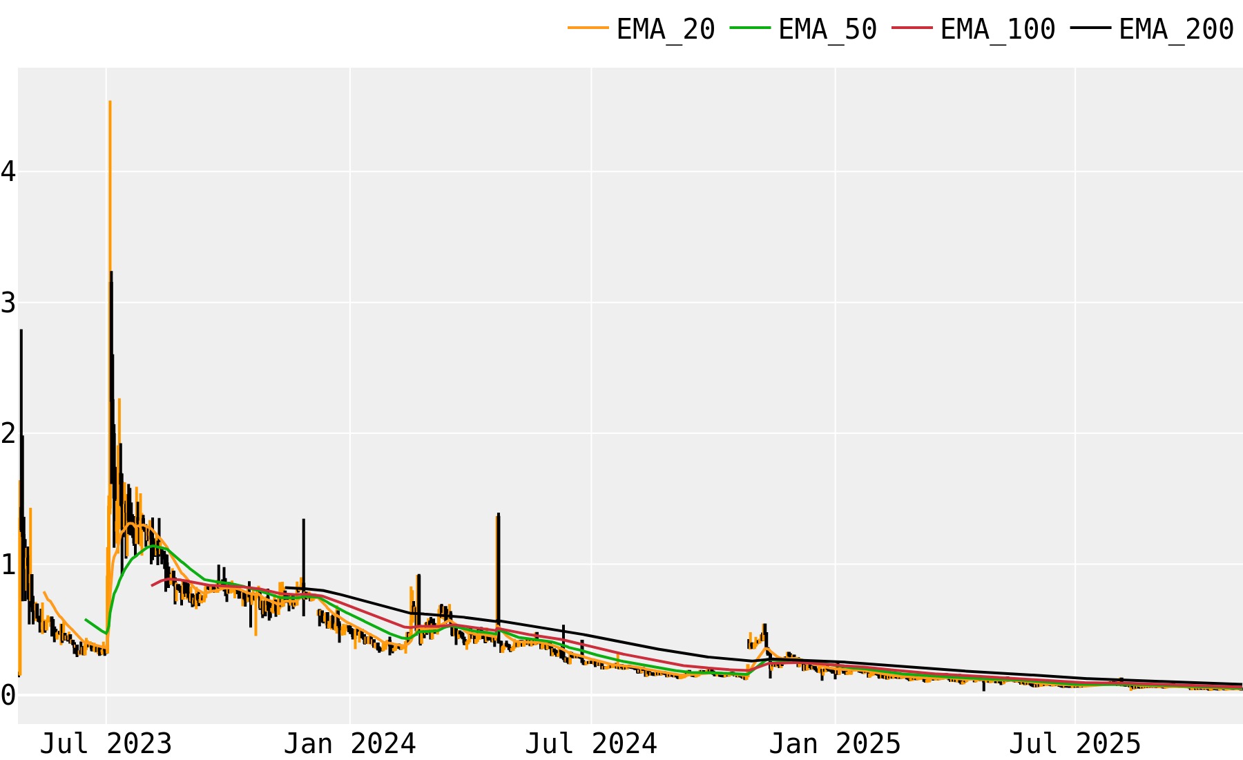Rari Governance Token RGT Exponential moving averages