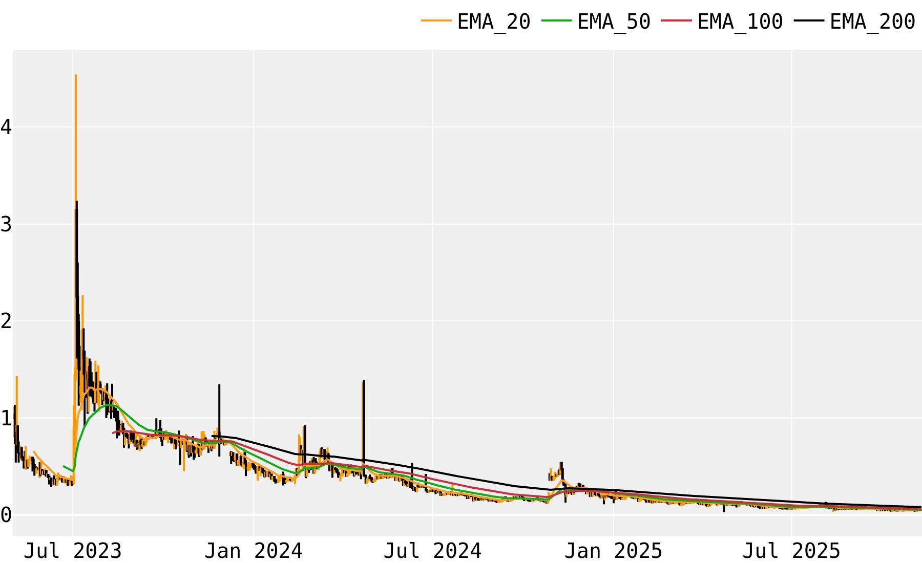 Rari Governance Token RGT Exponential moving averages
