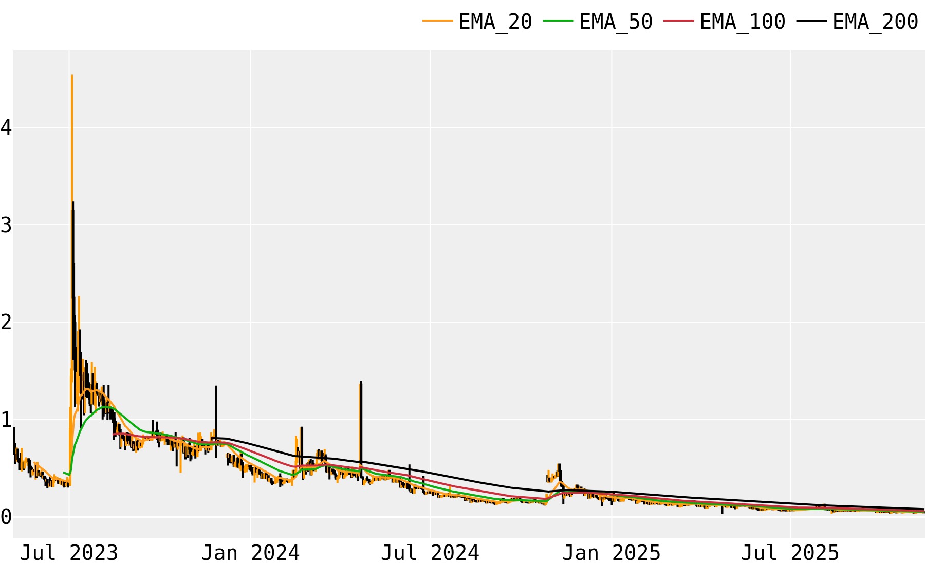 Rari Governance Token RGT Exponential moving averages
