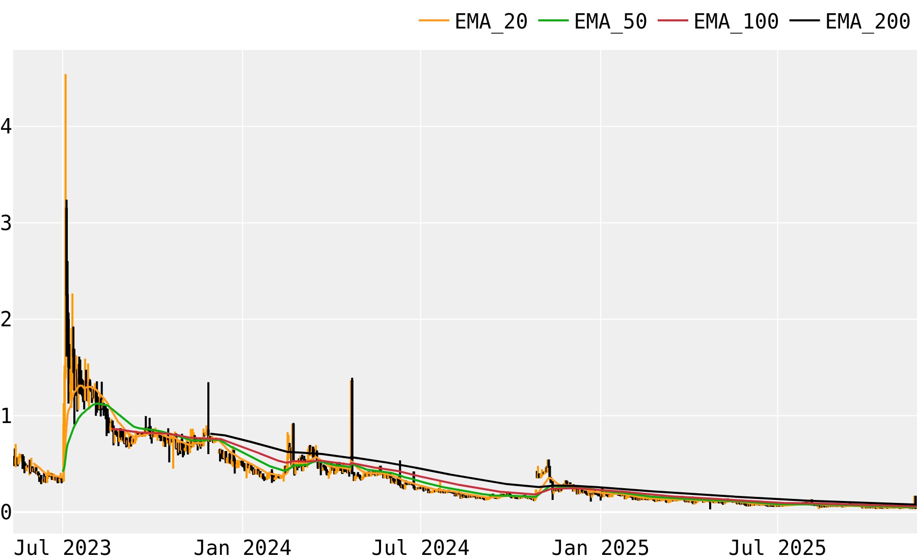 Rari Governance Token RGT Exponential moving averages