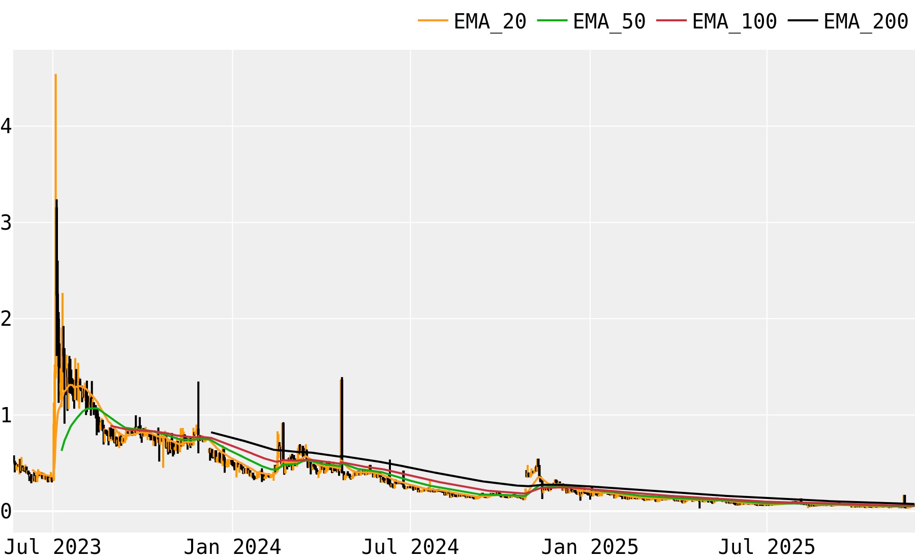 Rari Governance Token RGT Exponential moving averages