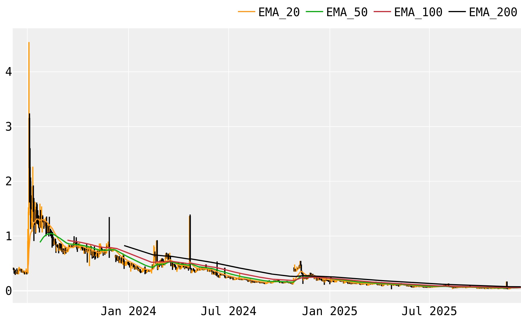 Rari Governance Token Üstel Hareketli Ortalamaları