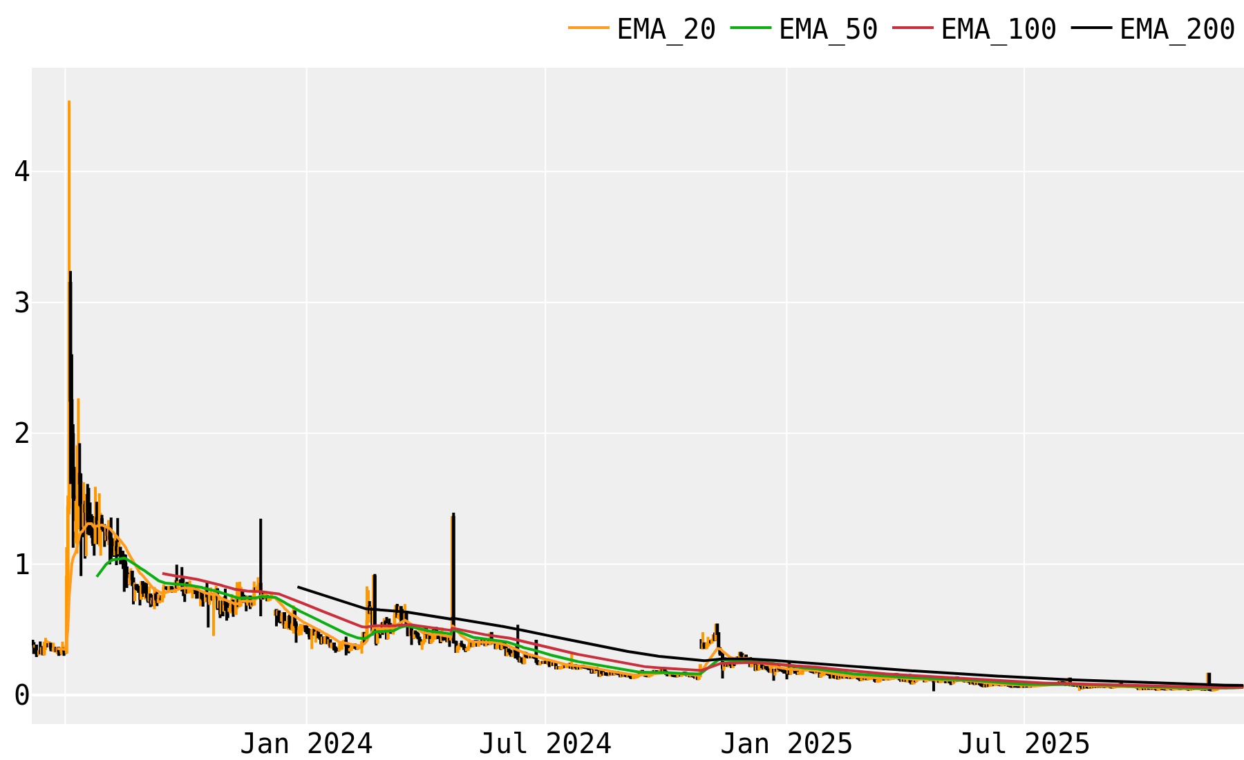 Rari Governance Token RGT Exponential moving averages