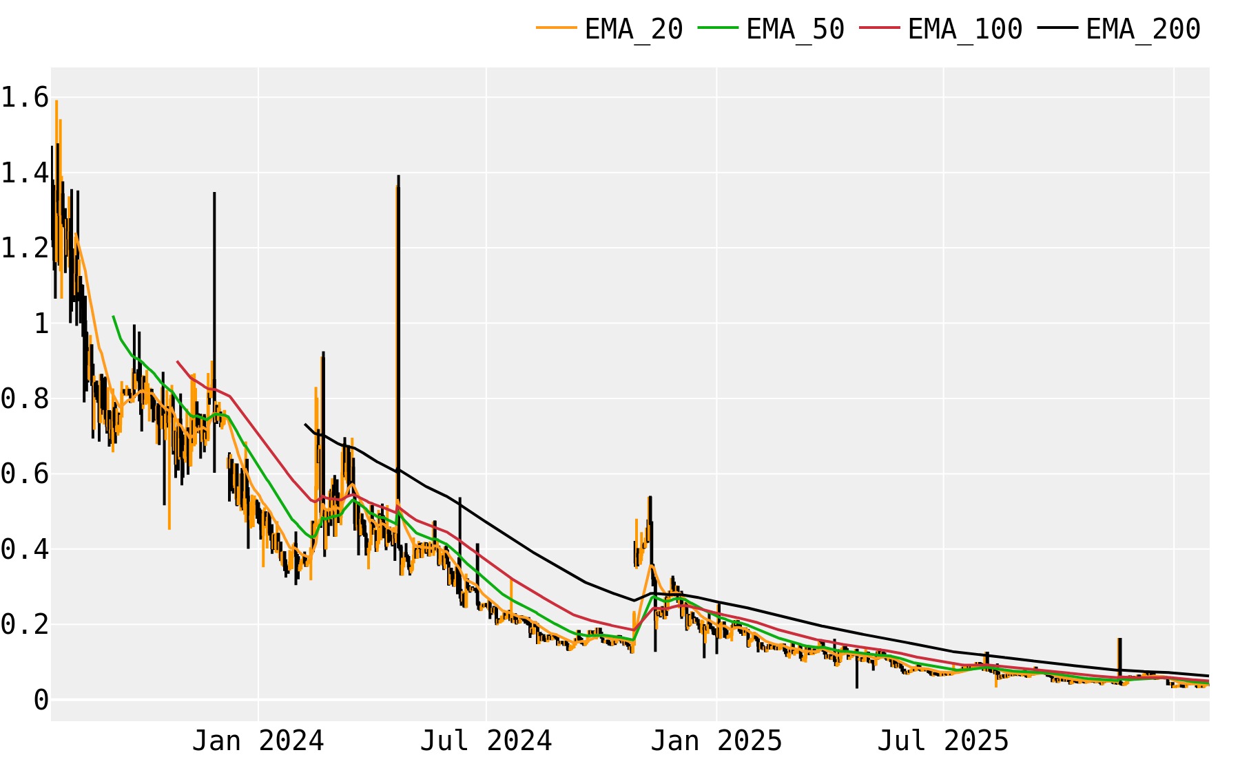 Medias móviles exponenciales de Rari Governance Token