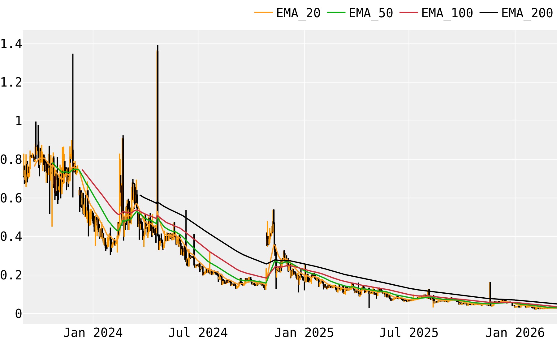 Rari Governance Token Üstel Hareketli Ortalamaları