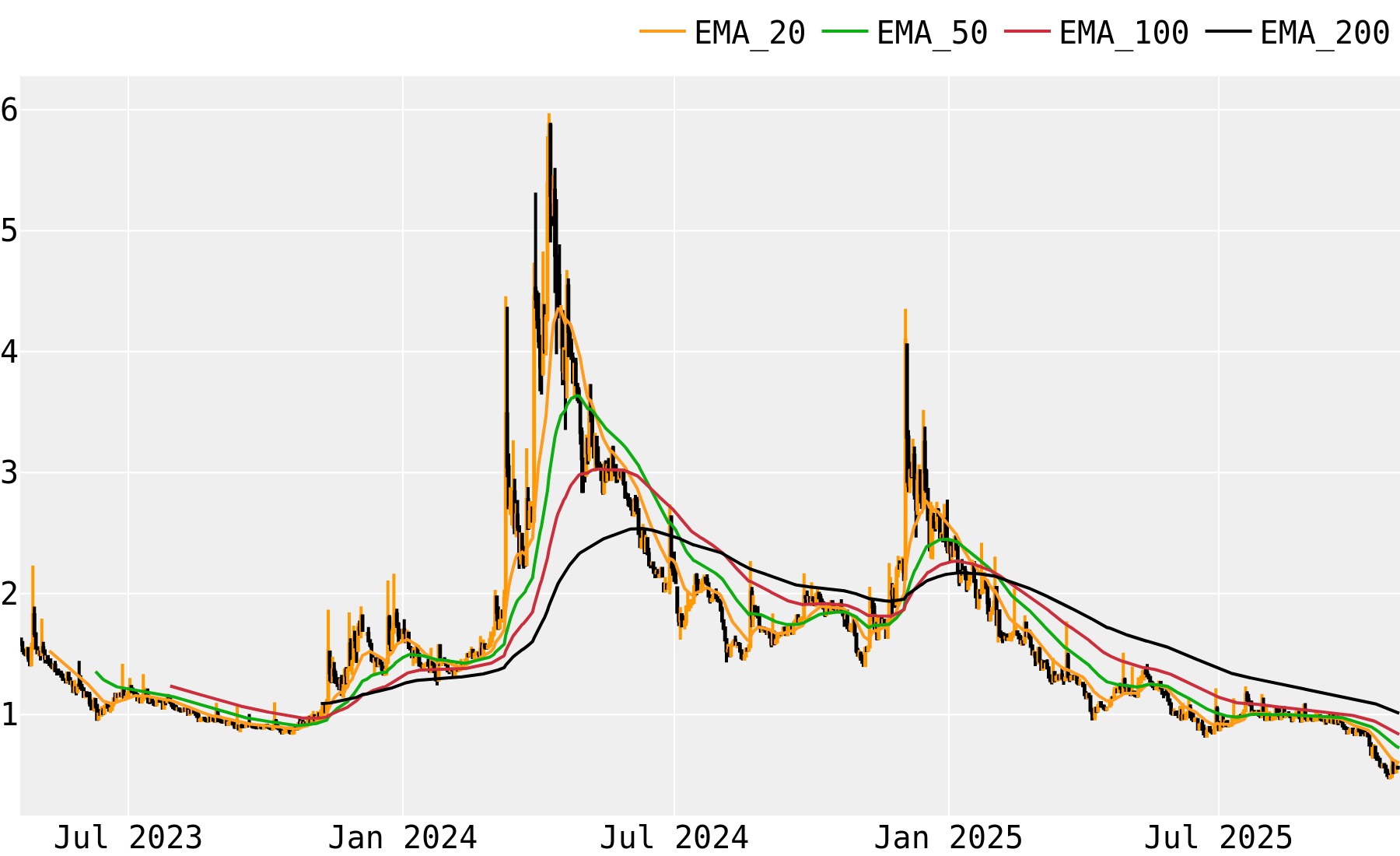 Rarible Exponentiell gleitende Durchschnitte