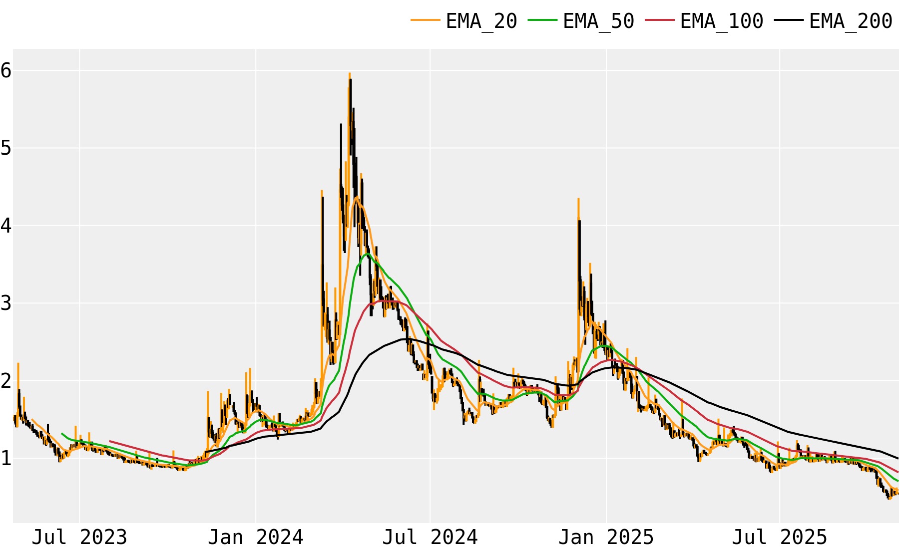Medias móviles exponenciales de Rarible