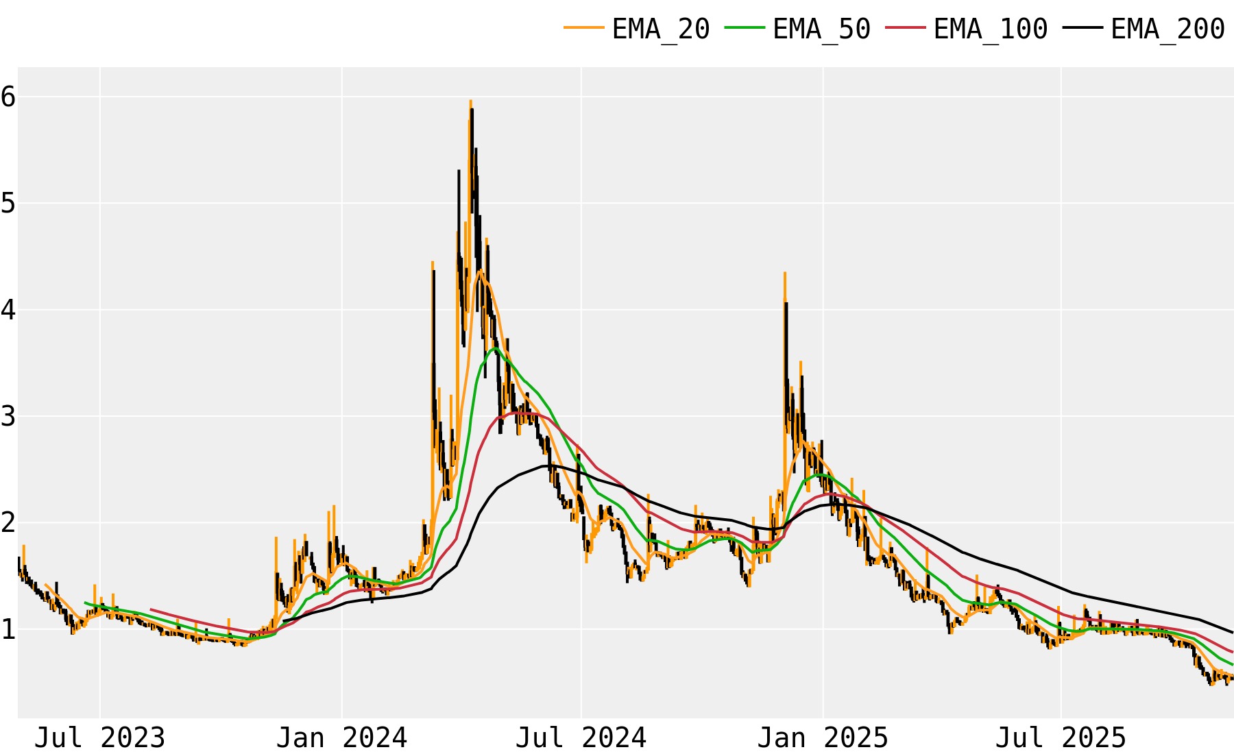 Rarible RARI Exponential moving averages