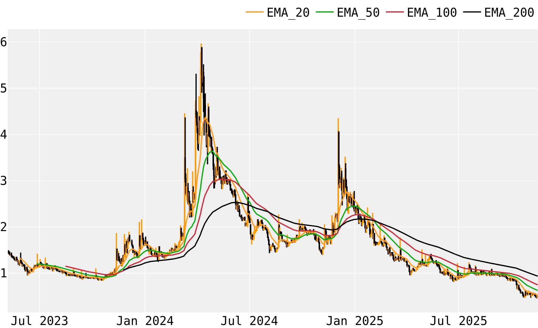 Rarible RARI Exponential moving averages