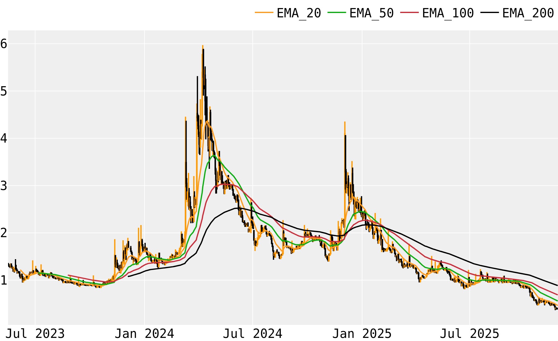 Rarible RARI Exponential moving averages