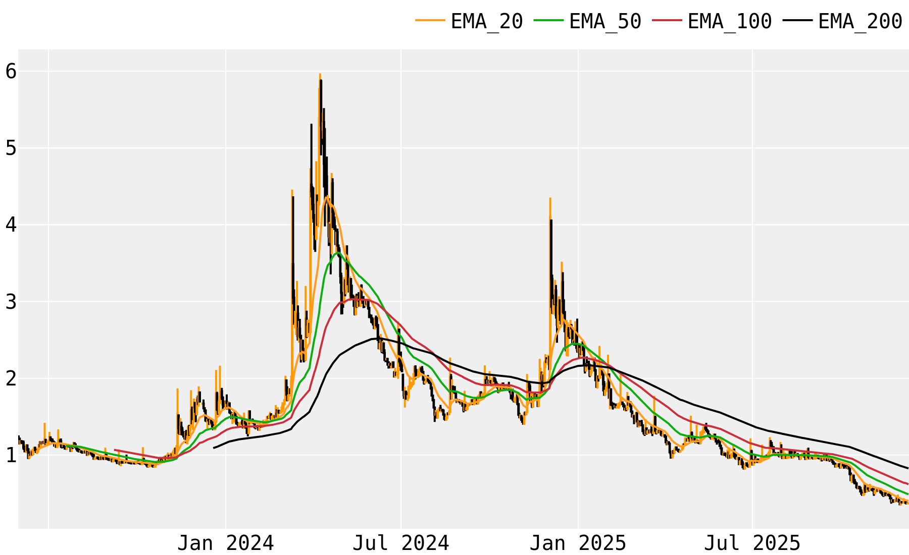 Rarible RARI Exponential moving averages