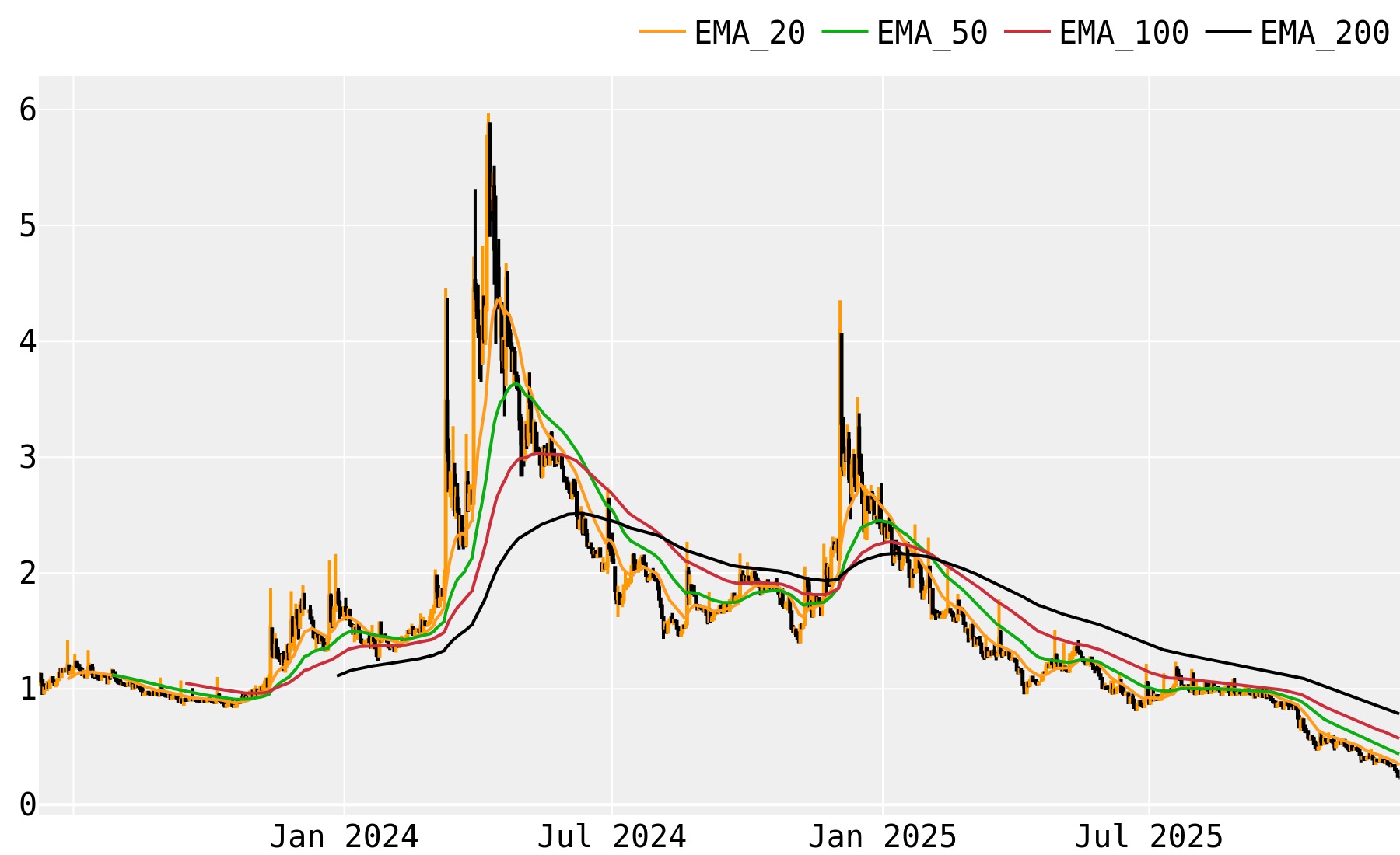 Rarible RARI Экспоненциальные скользящие средние