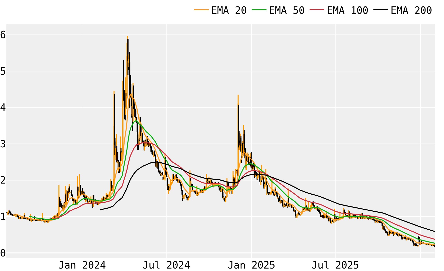Rarible RARI Экспоненциальные скользящие средние