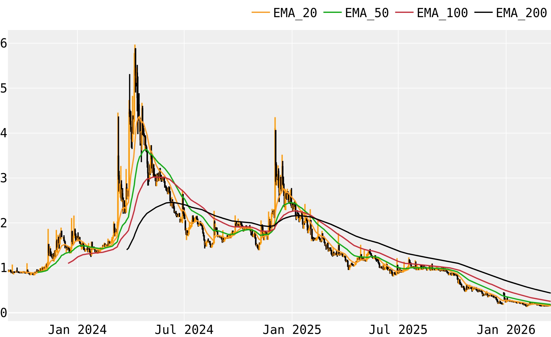 Rarible RARI Экспоненциальные скользящие средние