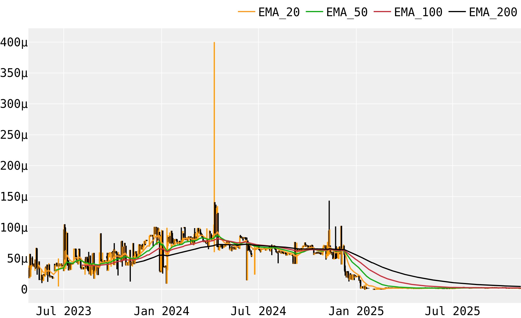 RATCOIN RAT Exponential moving averages