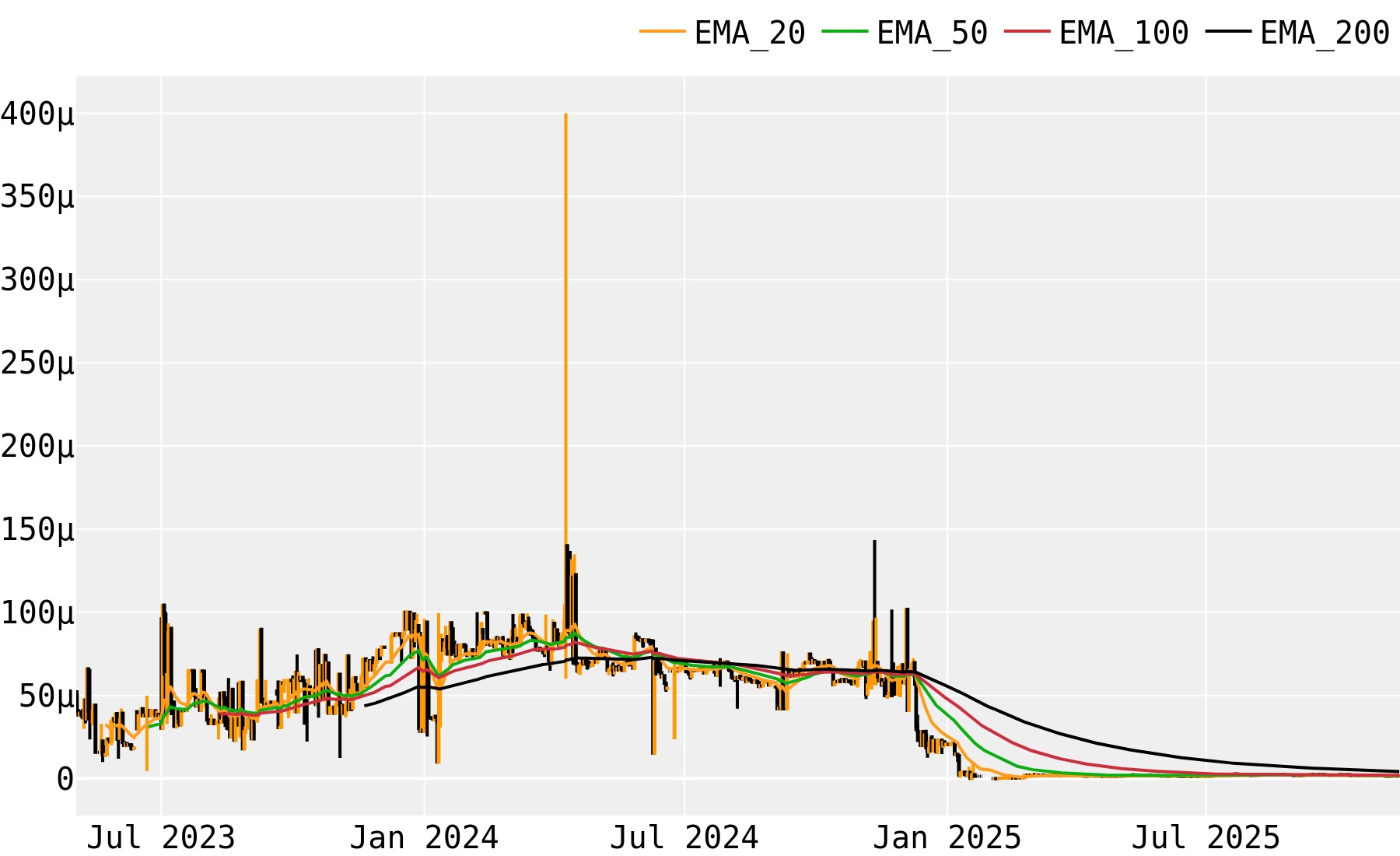RATCOIN RAT Exponential moving averages