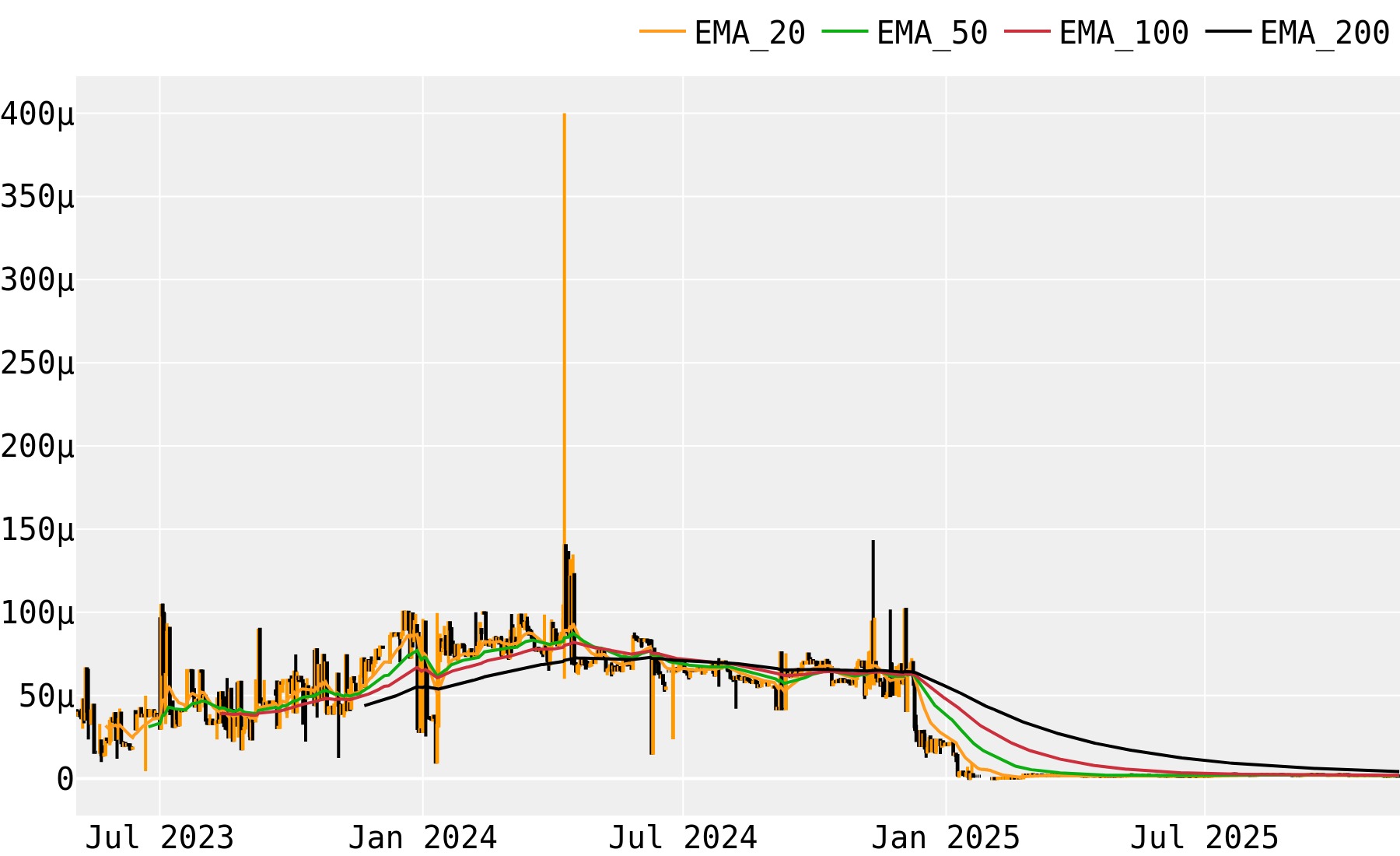 RATCOIN RAT Exponential moving averages