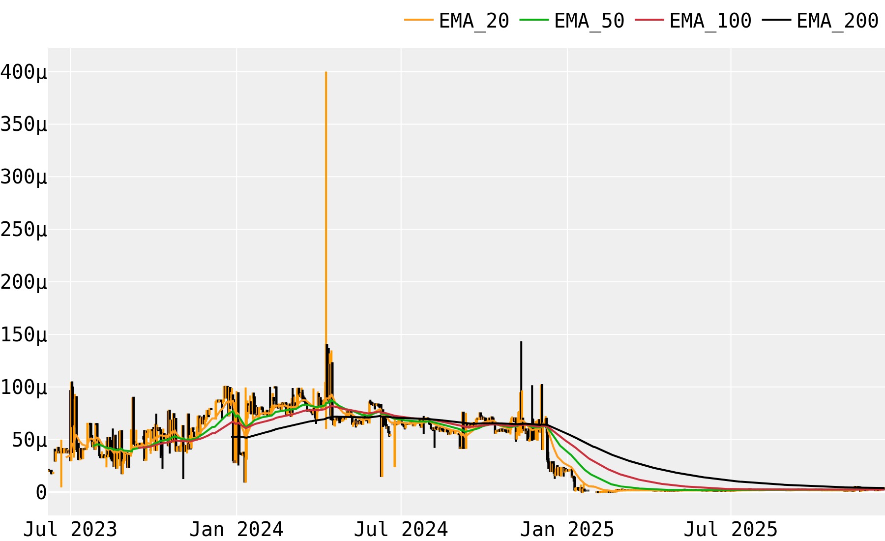 RATCOIN RAT Экспоненциальные скользящие средние