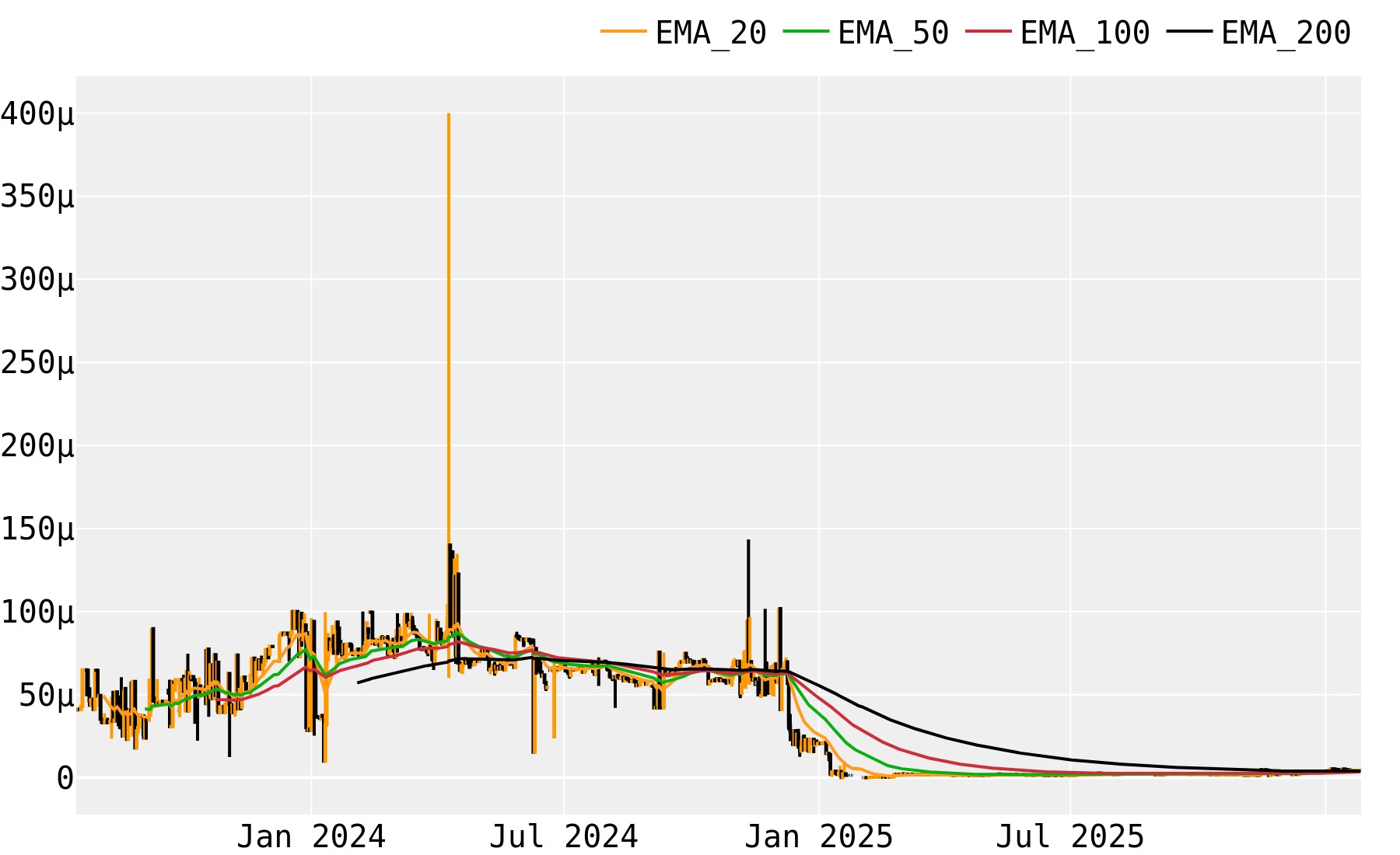 RATCOIN RAT Экспоненциальные скользящие средние