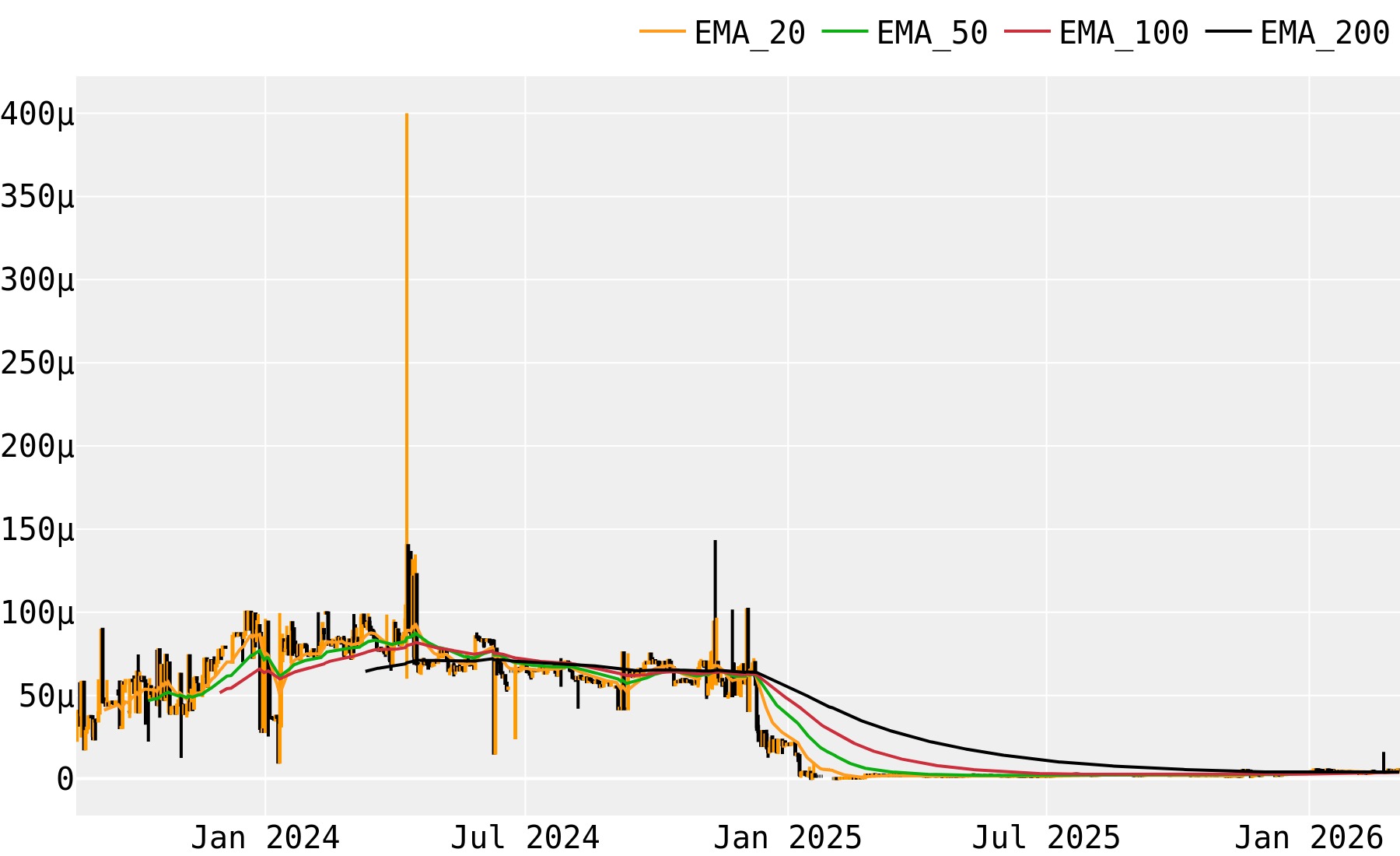 RATCOIN RAT Экспоненциальные скользящие средние