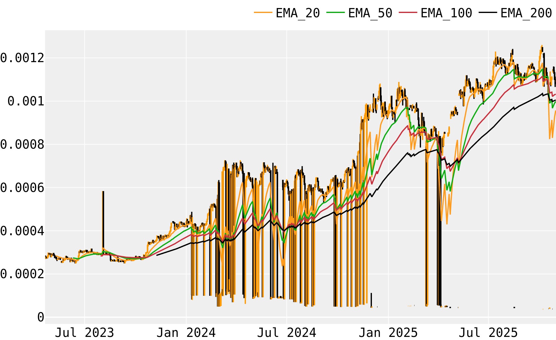 Ratecoin XRA Exponential moving averages