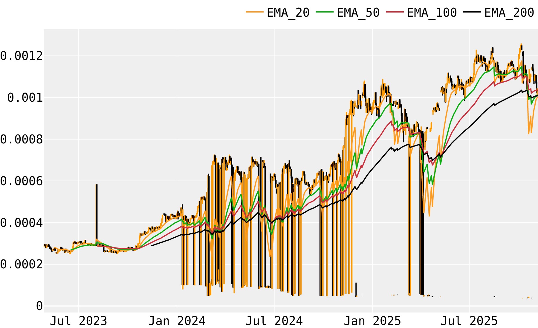 Ratecoin XRA Exponential moving averages