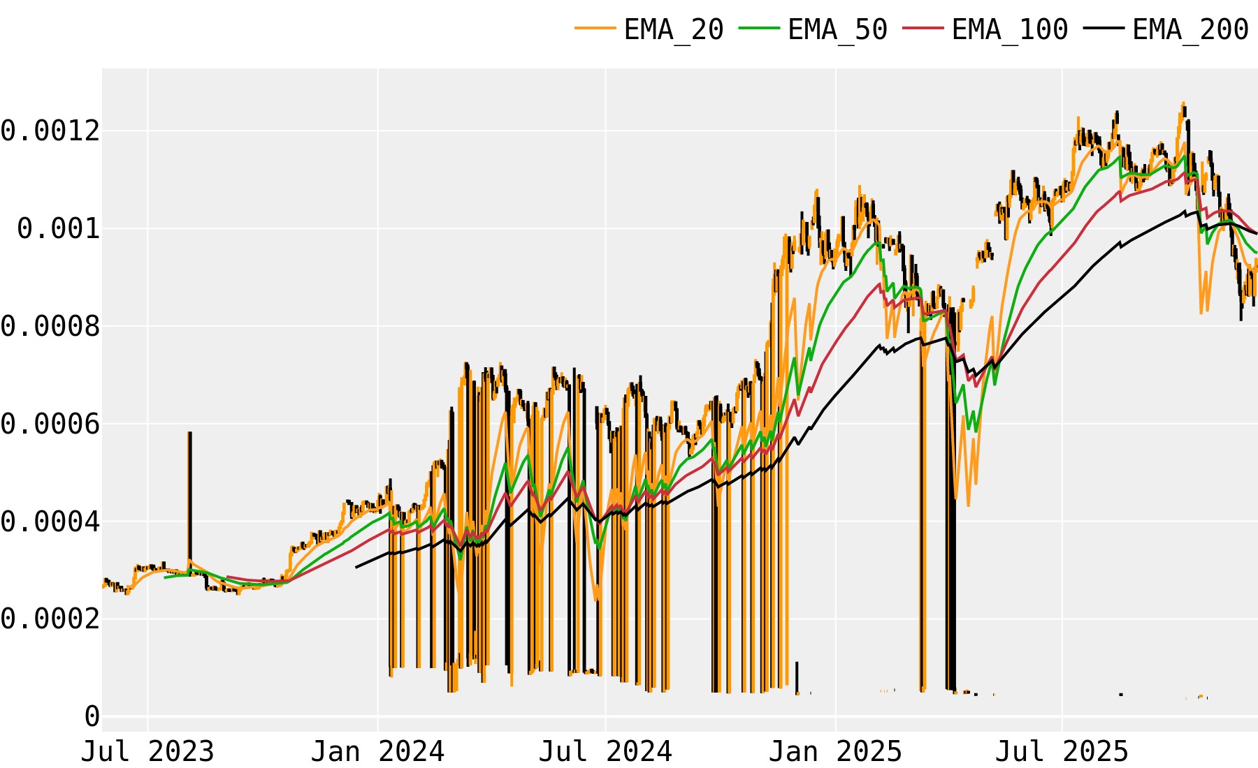Ratecoin XRA Exponential moving averages