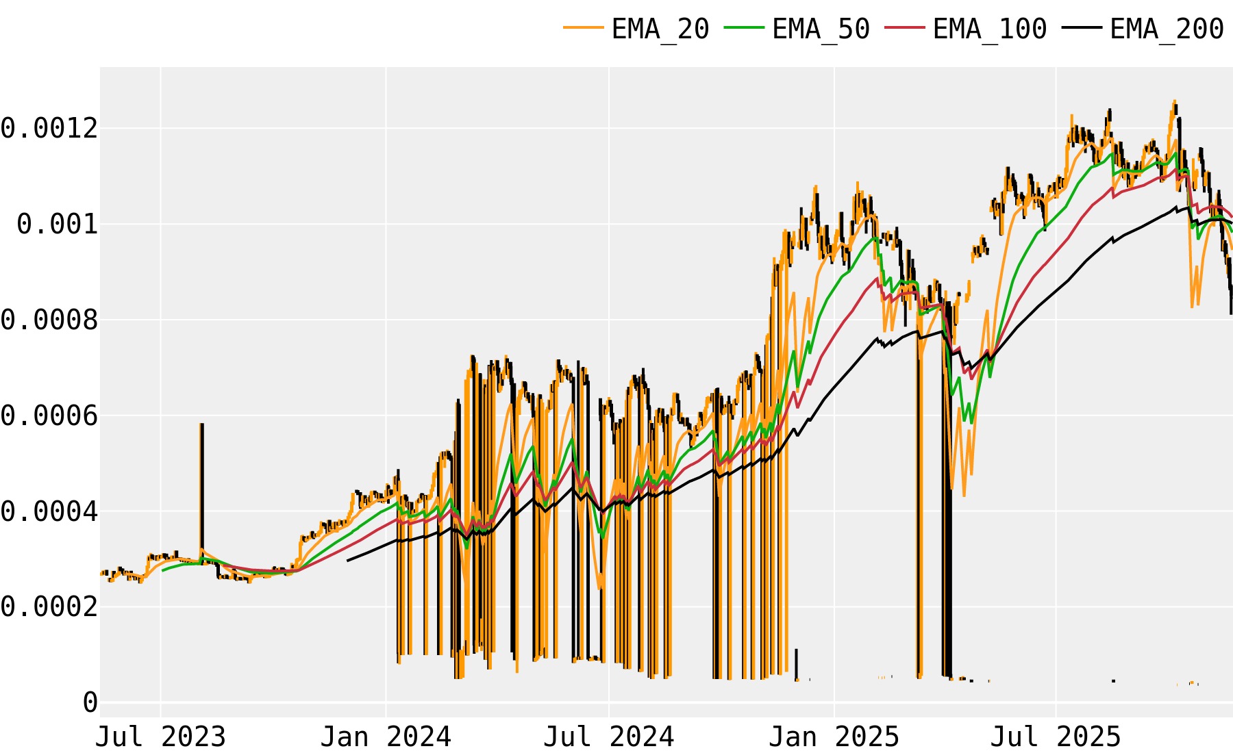 Ratecoin XRA Exponential moving averages