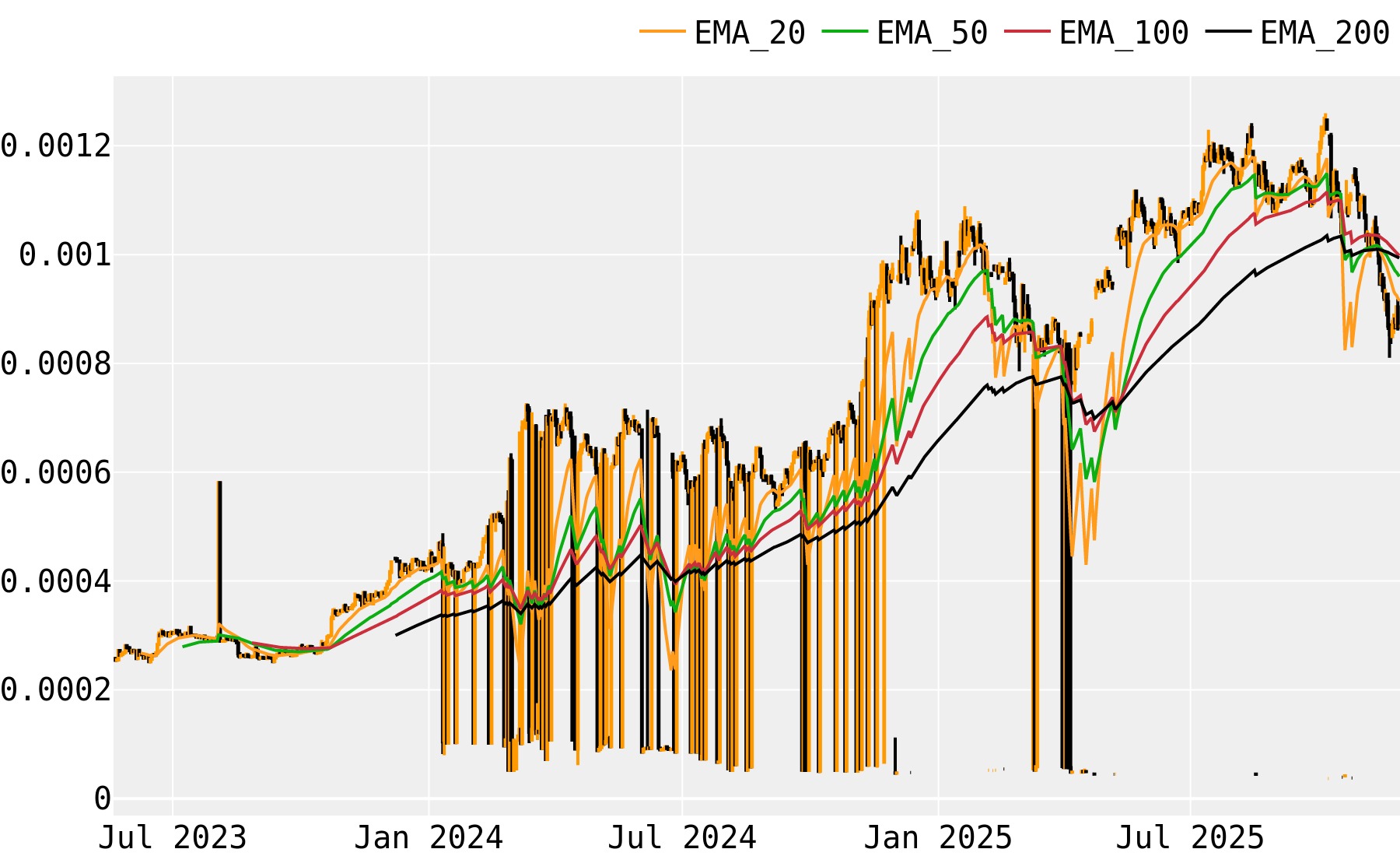 Ratecoin XRA Exponential moving averages