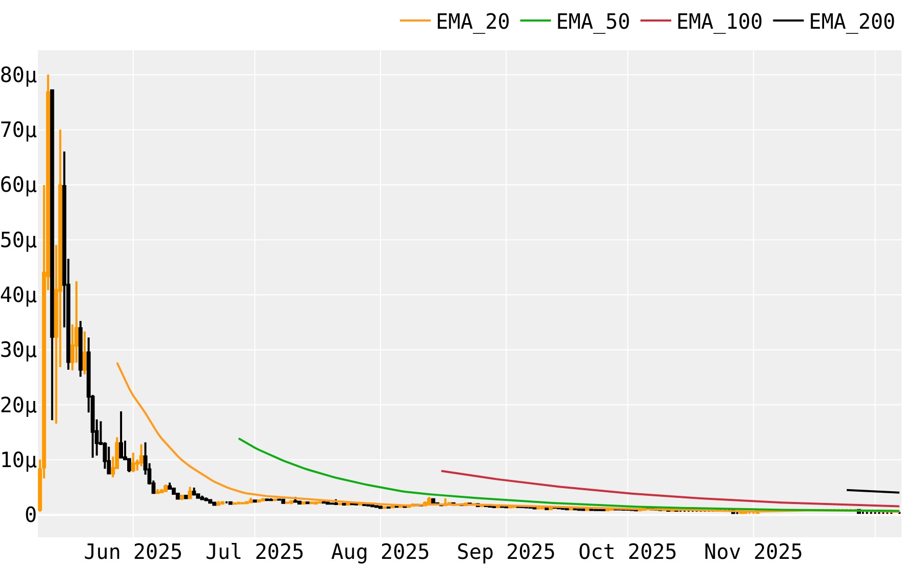 Rato The Rat (ratotherat.com) RATO Exponential moving averages