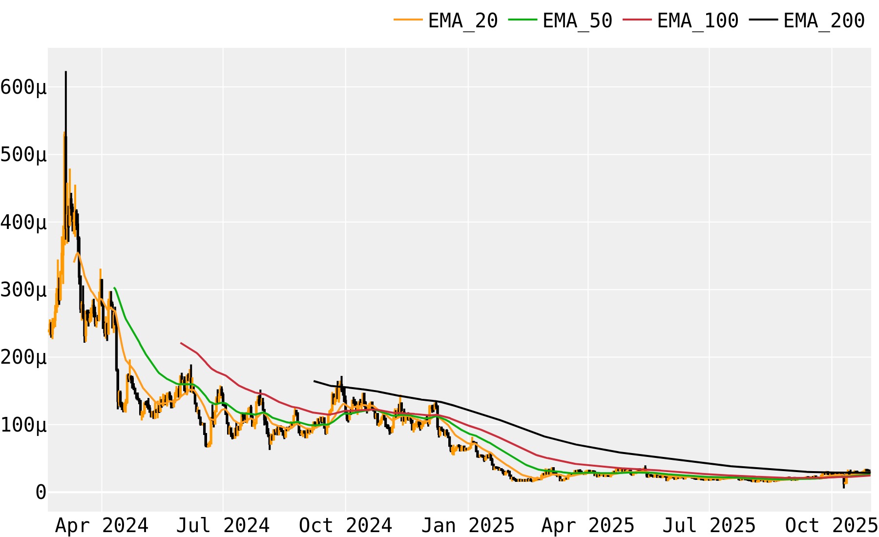 rats (Ordinals) Exponentiell gleitende Durchschnitte