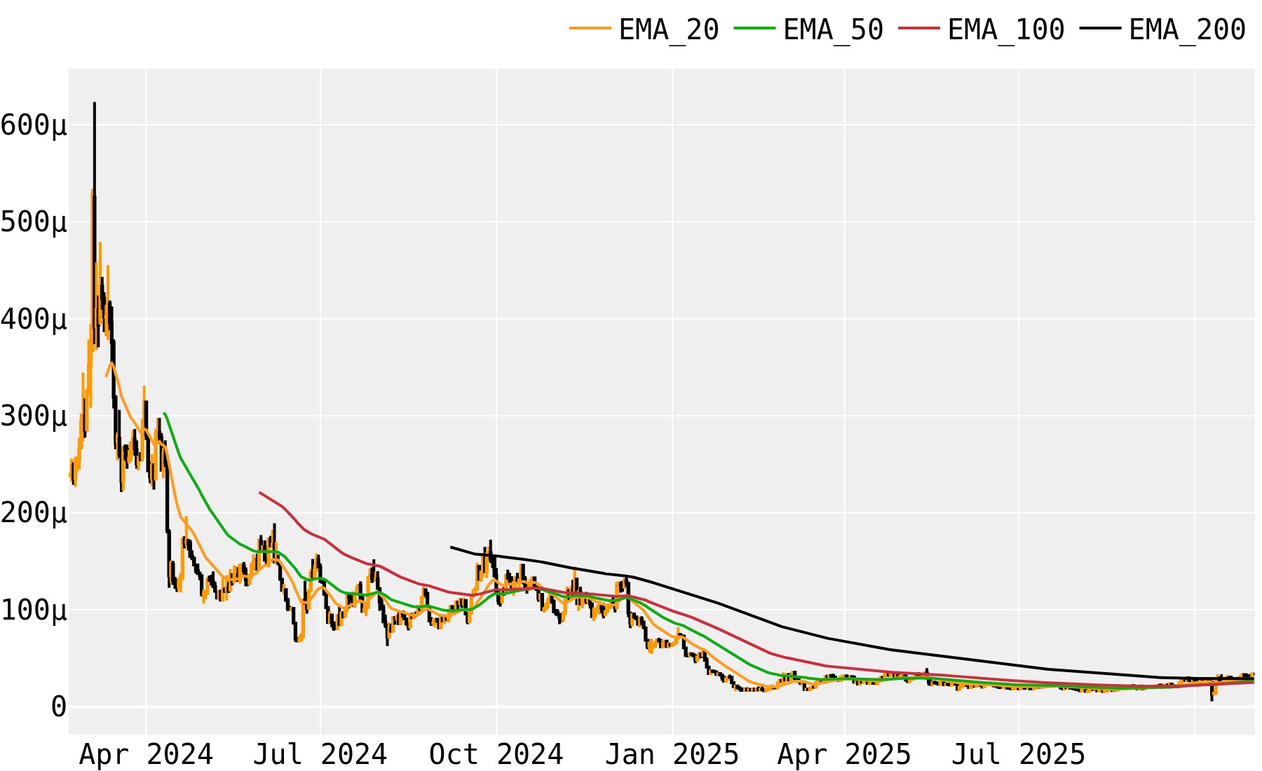 rats (Ordinals) rats Exponential moving averages