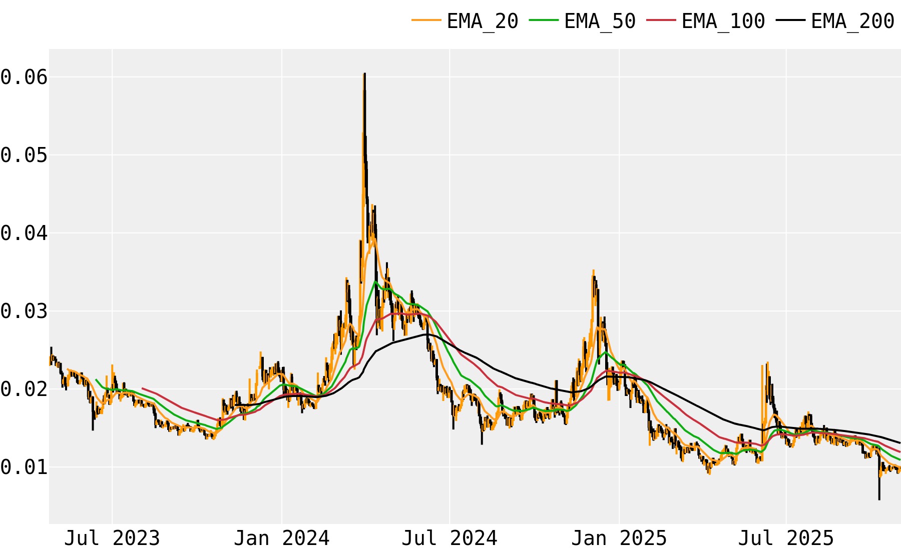 Ravencoin RVN Экспоненциальные скользящие средние