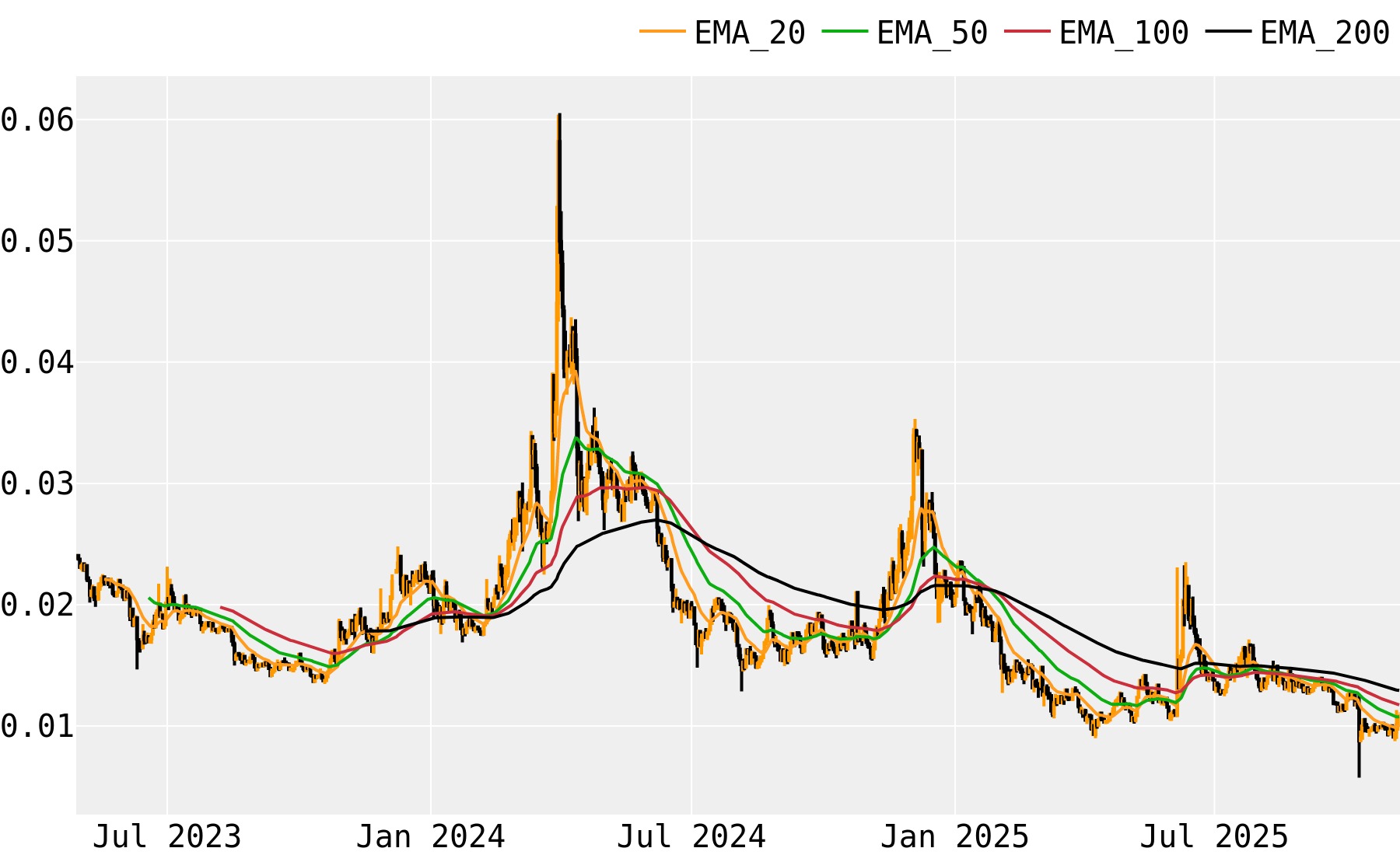 Ravencoin RVN Exponential moving averages