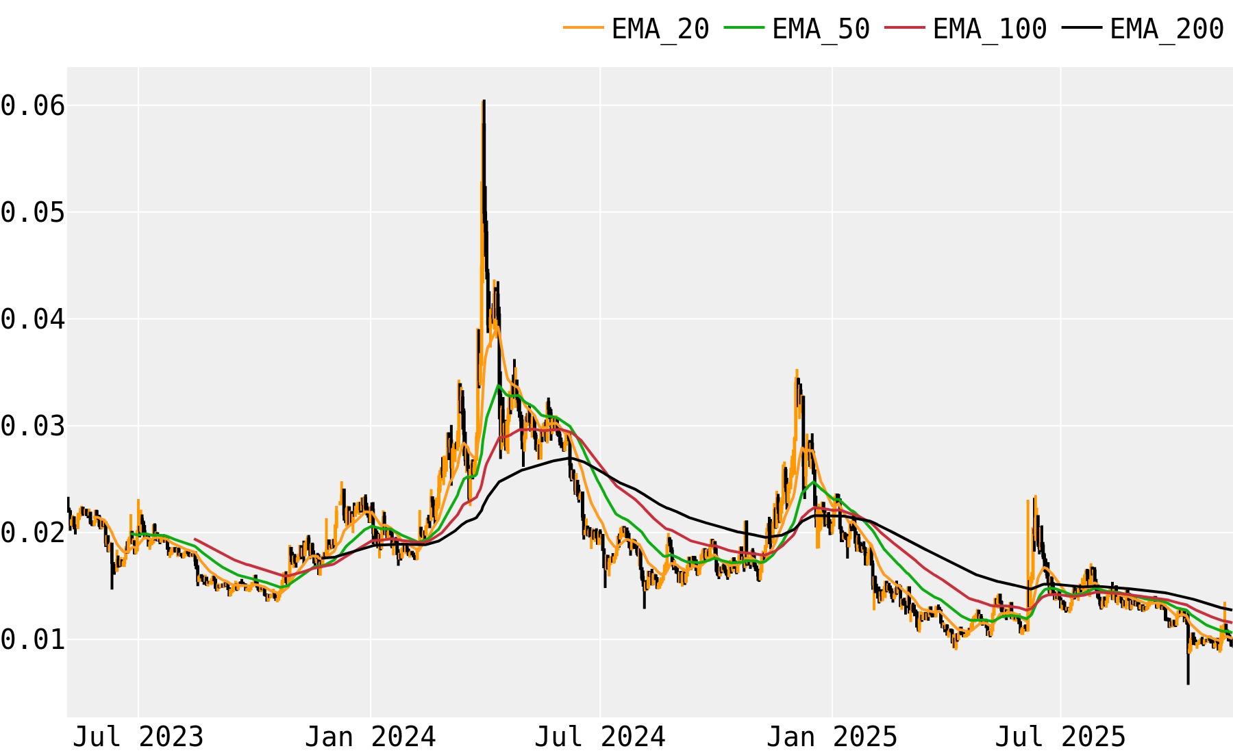 Ravencoin RVN Exponential moving averages