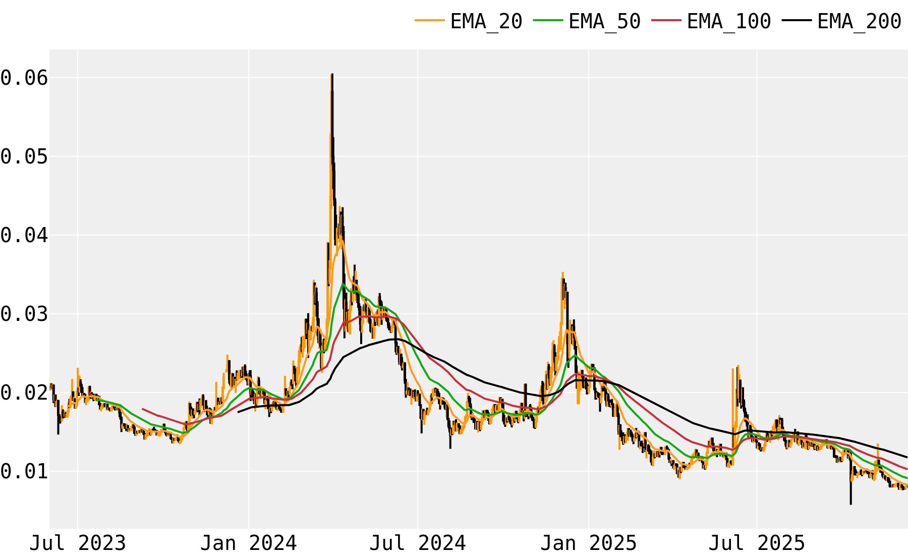 Ravencoin RVN Exponential moving averages