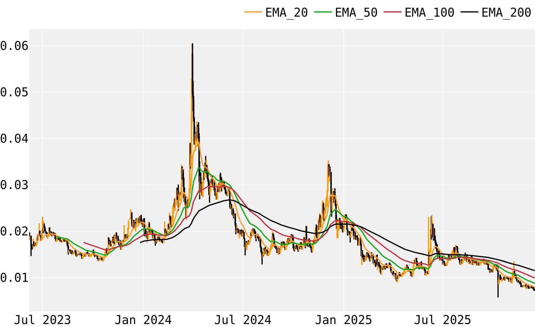 Medias móviles exponenciales de Ravencoin