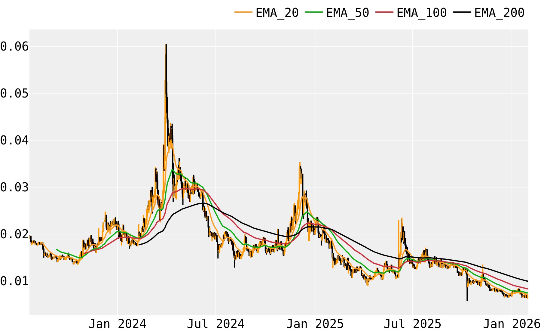 Ravencoin Üstel Hareketli Ortalamaları