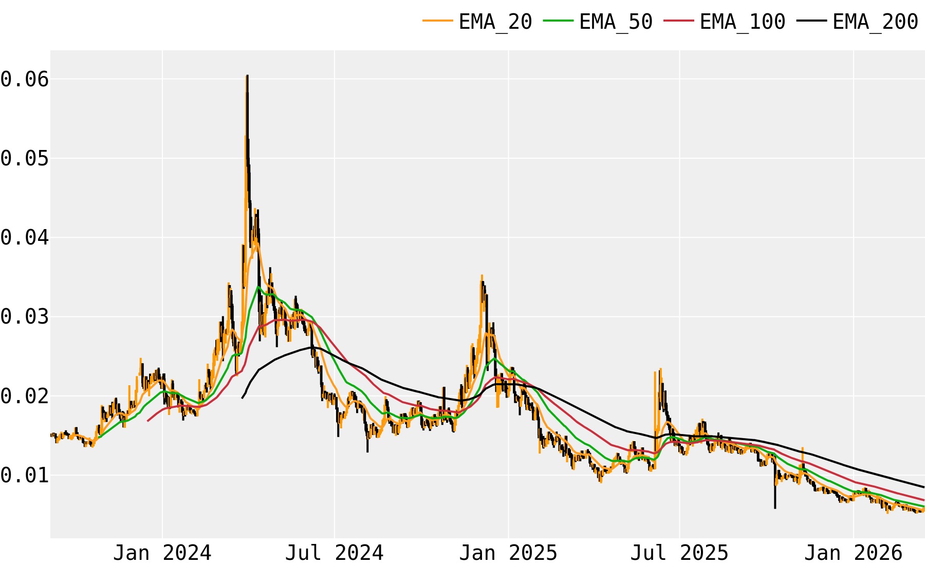 Ravencoin RVN Экспоненциальные скользящие средние