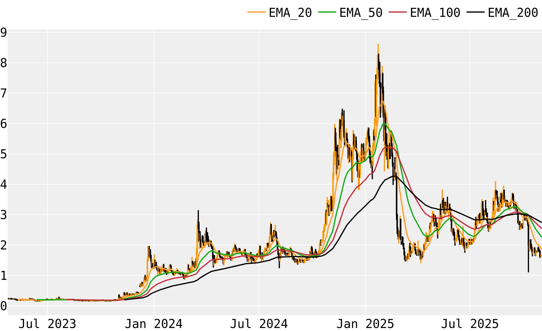 Raydium RAY Exponential moving averages