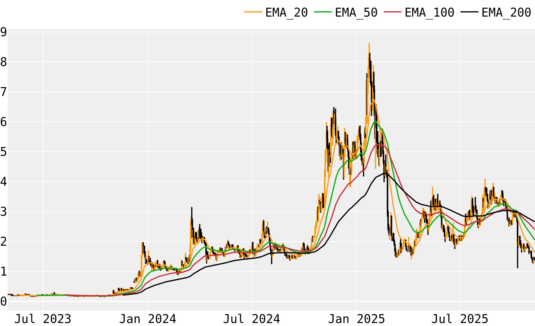 Raydium Exponentiell gleitende Durchschnitte