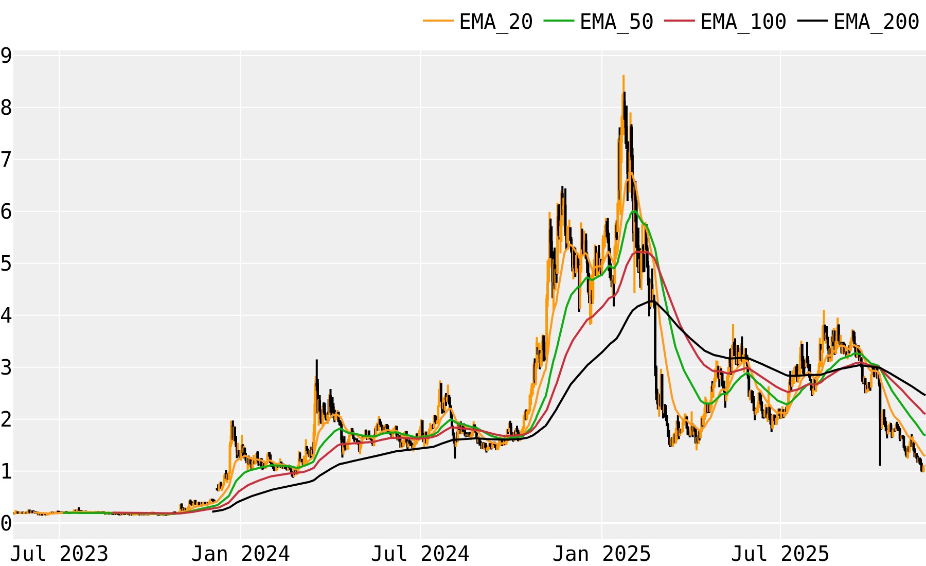 Raydium RAY Exponential moving averages