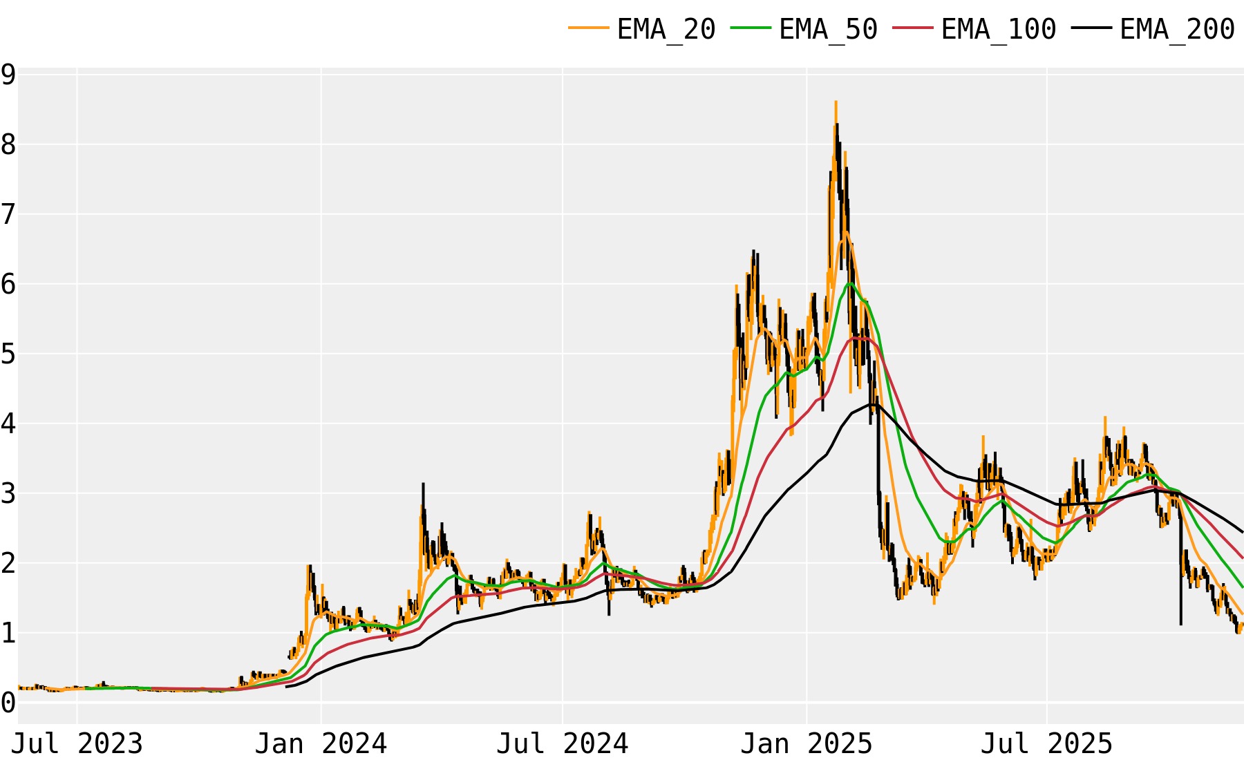 Raydium RAY Exponential moving averages