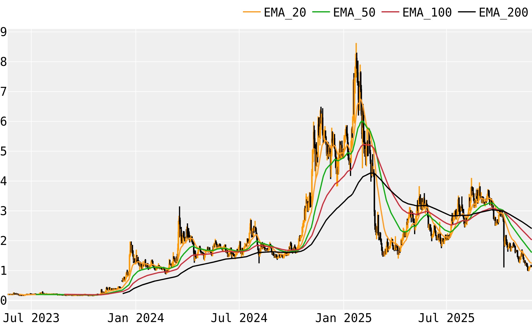 Raydium RAY Exponential moving averages