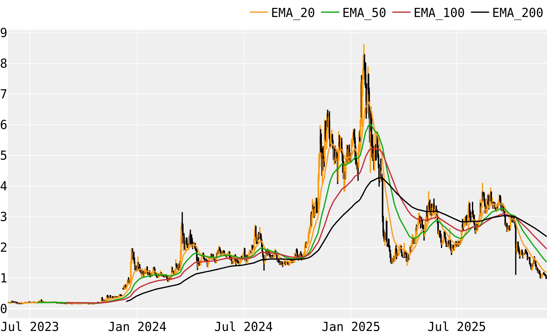 Raydium RAY Exponential moving averages