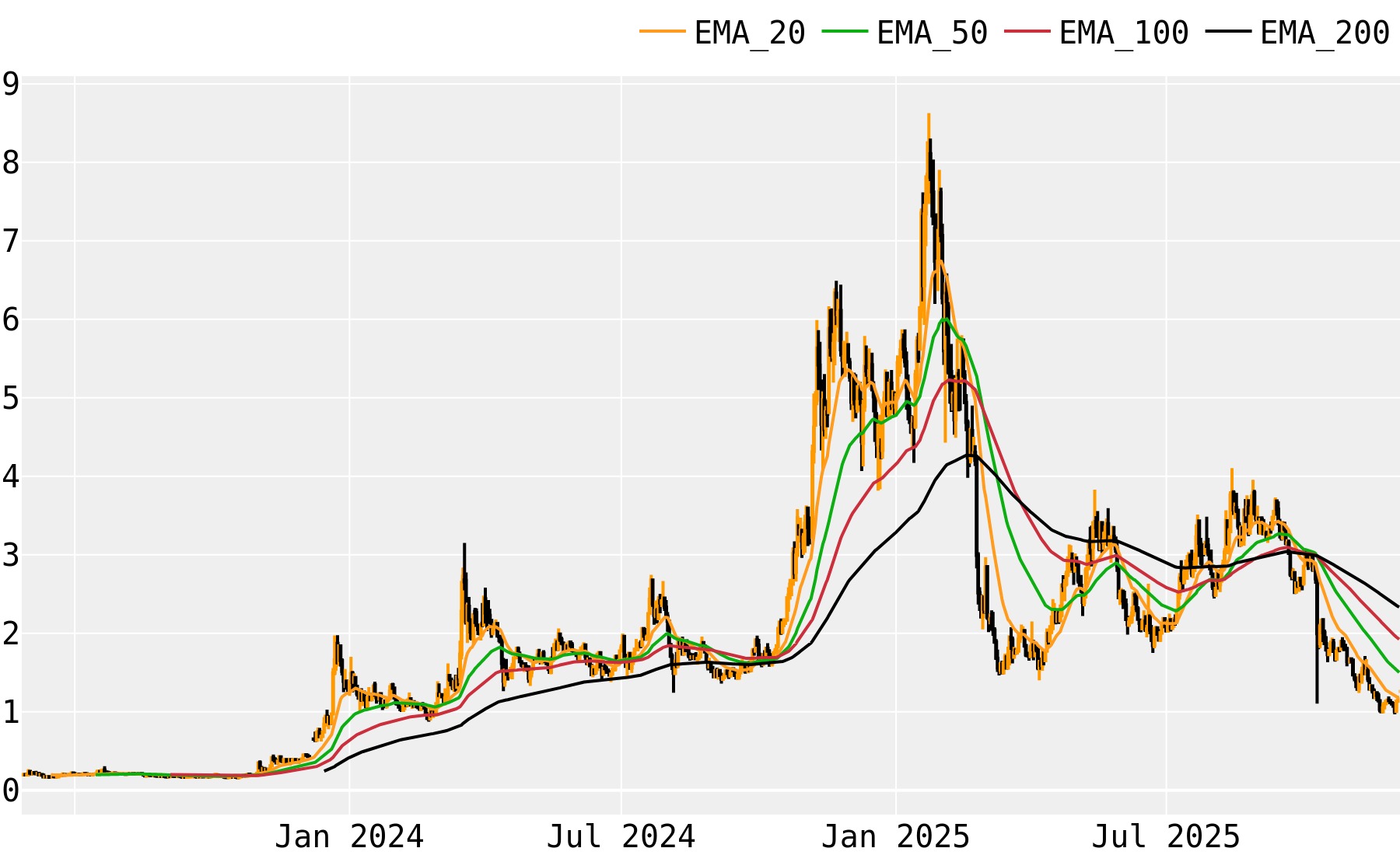 Raydium RAY Exponential moving averages
