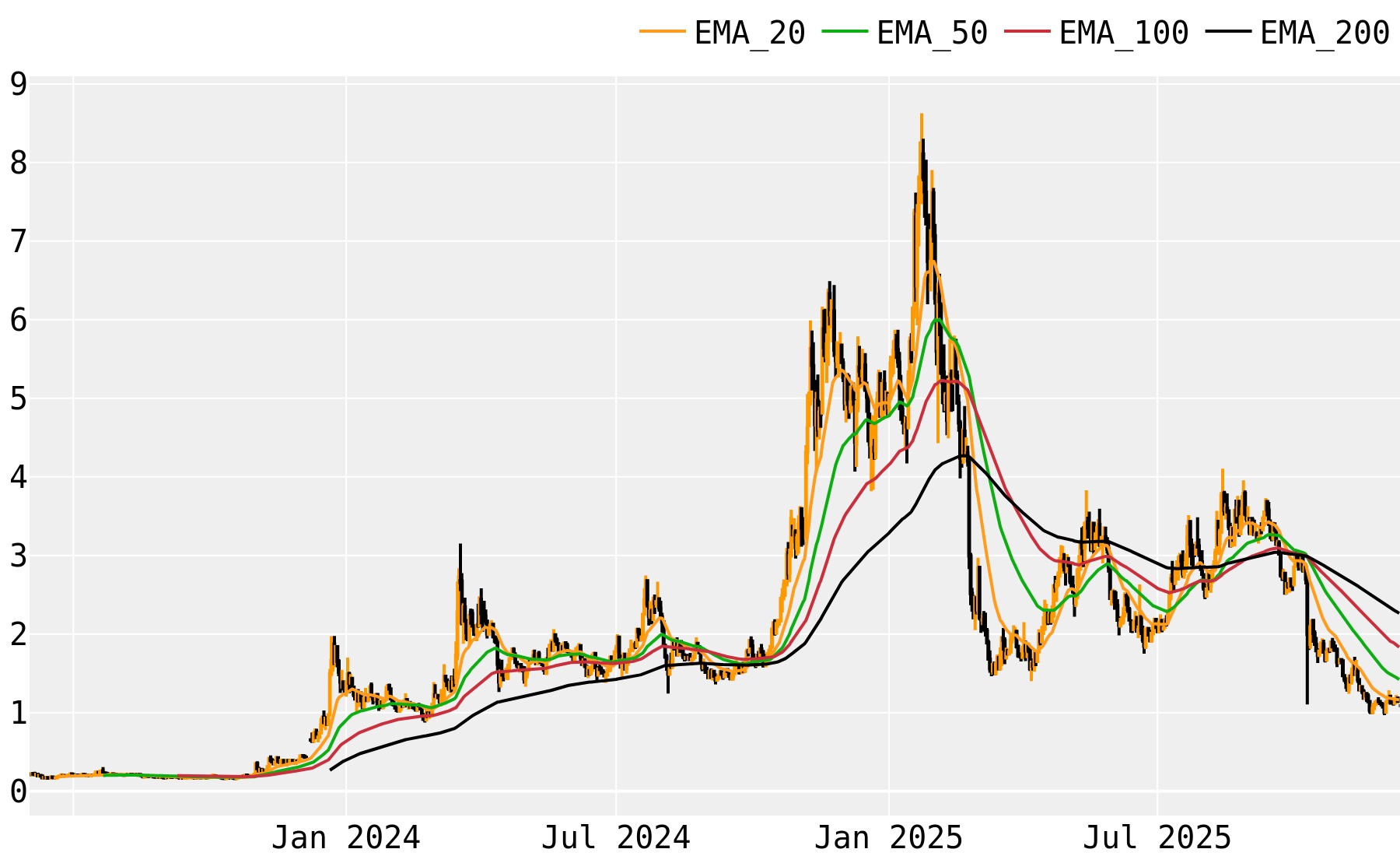 Raydium RAY Exponential moving averages