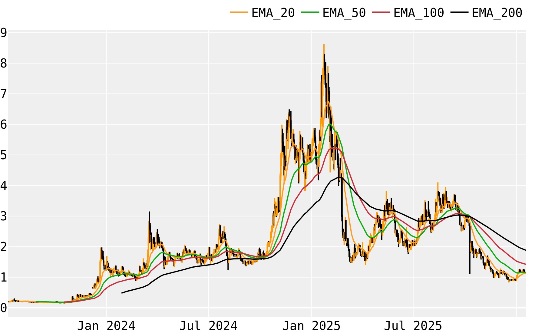 Medias móviles exponenciales de Raydium