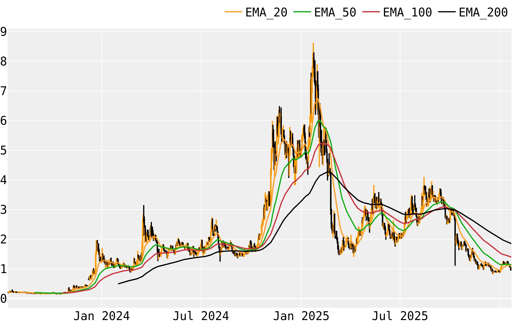 Raydium Üstel Hareketli Ortalamaları